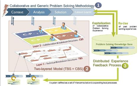 the global problem solving methodology download scientific diagram