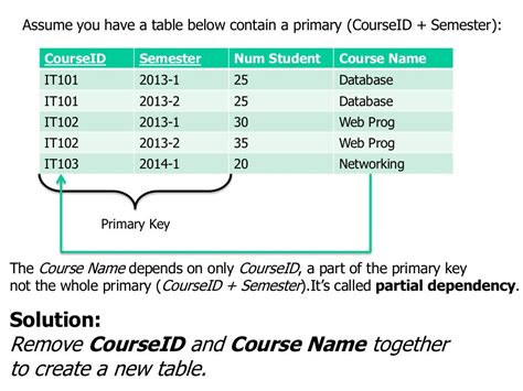 Normalization Database