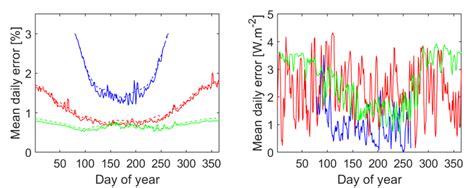 Relative Left And Absolute Right Modelled Daily Aoi Error For The