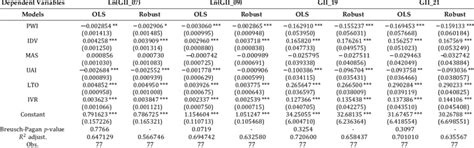 A Cross Sectional Regression Output All Countries Download Scientific Diagram