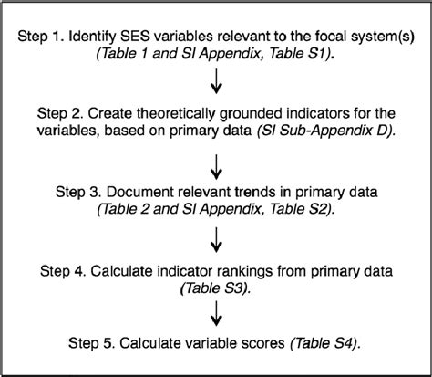 Steps To Translate The Ses Framework Into Quantitative Measures Of The Download Scientific Steps To Translate The Ses Framework Into Quantitative Measures Of The Download Scientific