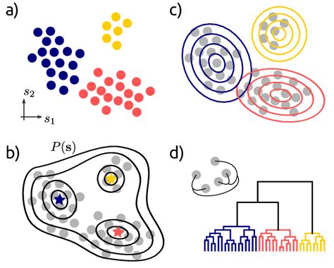 A Summary Of Clustering Techniques A A Set Of Points In A Download Scientific Diagram