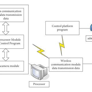 Software Architecture Of The CMOS Sensor Download Scientific Diagram