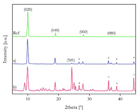 2 Xrd Patterns Of Layers Formed Using A Monomeric B Colloidal Silica