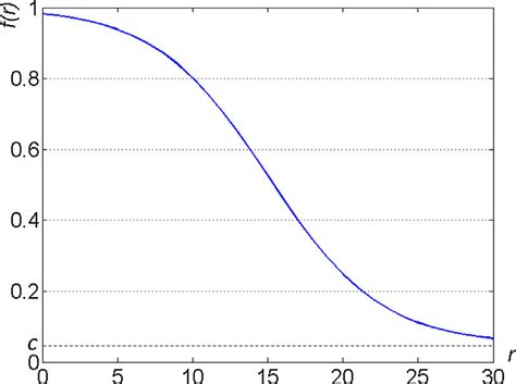Graphs Of The Inverse S Shaped Model Download Scientific Diagram