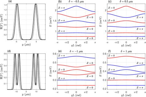 Figure S4 A D Unit Cell Of The Distance Staggered Dimerised