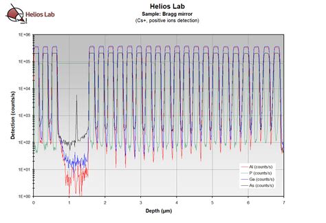Examples Of Sims Analysis Helios Lab Votre Laboratoire Danalyse