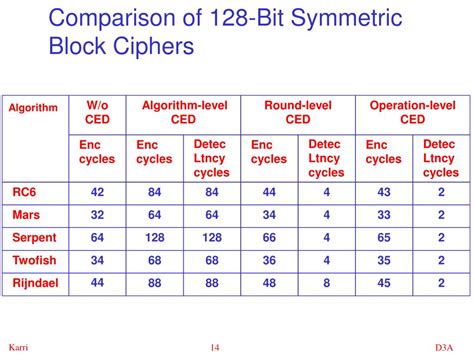 Ppt Concurrent Error Detection Architectures For Symmetric Block