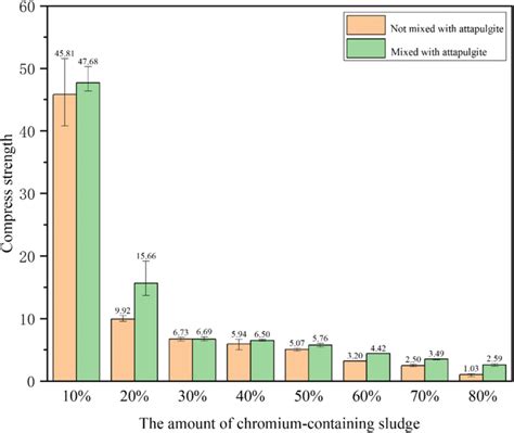 Comparison Of Compressive Strength Of Solidified Body Before And After Download Scientific