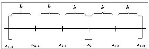 Figure 1 From Fifth Order Two Point Block Backward Differentiation