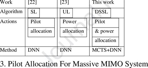 comparison of existing works on deep learning based pilot allocation