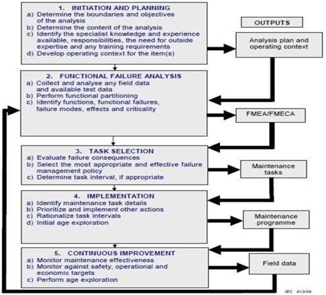RCM Overview BSI Download Scientific Diagram