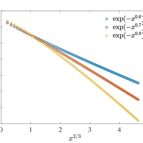 Log Derivative Of Various Stretched Exponential Functions F X