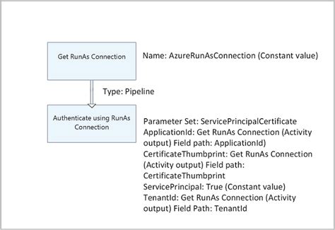 管理 Azure 自動化中的連線 Microsoft Learn