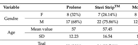 Mean Age Gender Distribution And Surgical Procedure In The Three