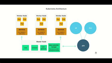 Kubernetes Architecture And Creating K8s On Azure Cloud Youtube