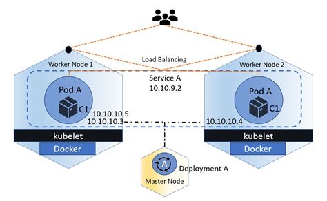 Kubernetes Multinodesetup Scalability Distributedarchitecture Day4