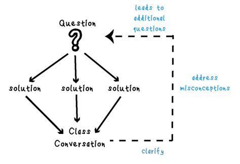 Math Conversations Educational Aspirations