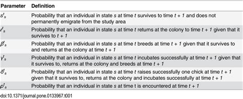 Definition Of Parameters Used In The Multistate Markrecapture Model Download Table