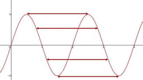 Sine Wave Definition Characteristics And Applications
