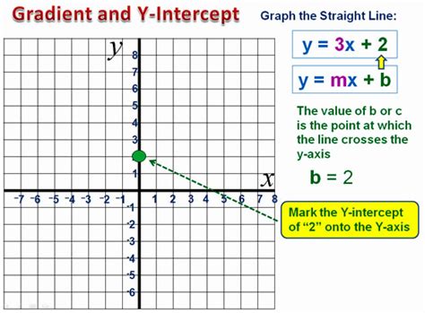 Gradient Slope Intercept Form Passys World Of Mathematics