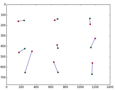 Eye Gaze Estimation Using Proposed Method At 9 Points With 30 Clicks