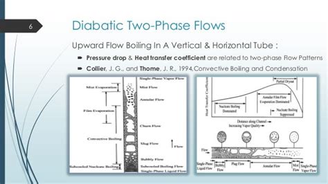 Two Phase Flow Patterns And Flow Pattern Maps