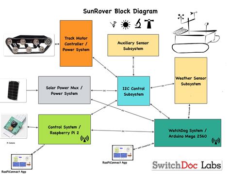 New Robotics Project Sunrover Solar Powered Robot Switchdoc Labs Blog