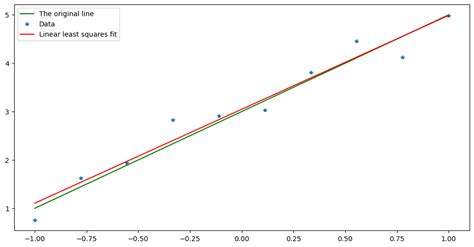 35 Least Squares Fitting To Data — Numerical Methods And Analysis With Python