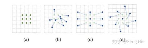理解 Deformable Convolutional Networks 知乎