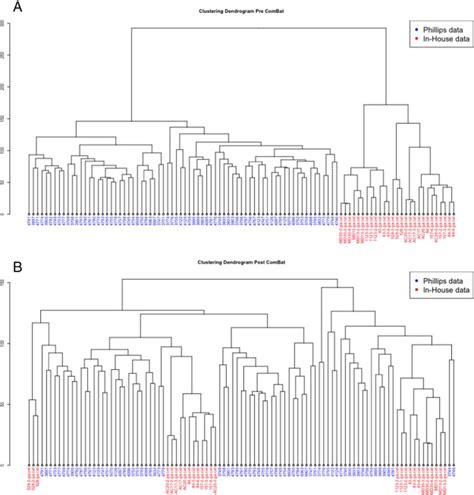 a clustering dendrogram of the combined dataset pre combat