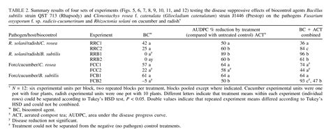 Assessing Aerated Vermicompost Tea Combined With Microbial Biological