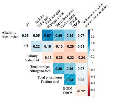 Assessment Of Water Quality Using Multivariate Analysis In Estuaries Of The Gulf Of Fonseca