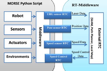 RTC Implementation Methods For MORSE A User Defined RTC Method B Download Scientific