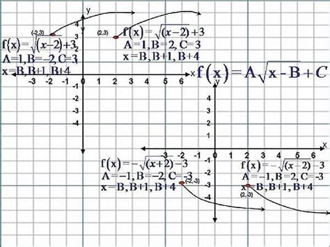 How To Sketch The Graph Of Square Root Functions Fx√ X
