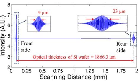 Figure 3 From Wafer Metrology Based On Combined Optical Interferometry