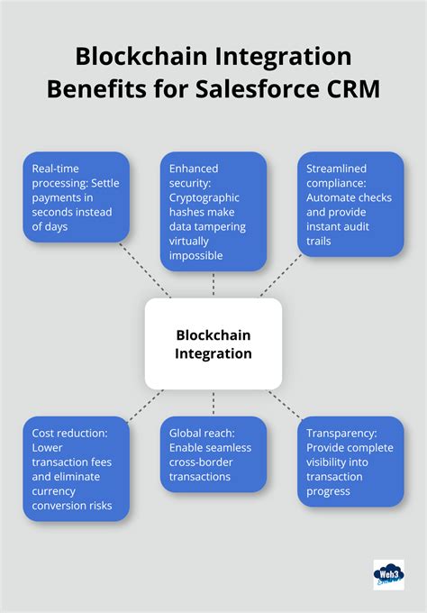 Staying Ahead With Blockchain Enabled Salesforce Crm Web3 Enabler