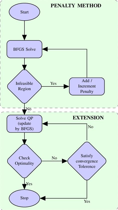 Flowchart Of The Robust Penalty Method Download Scientific Diagram