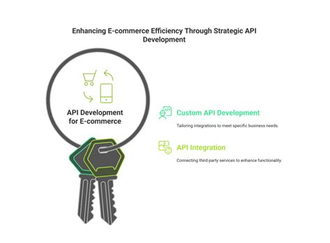 The Complete Guide To E Commerce Api Development And Integration For Improved Efficiency And