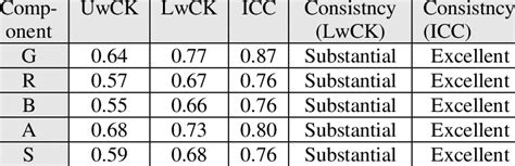 Intra Rater Consistency Averaged Over All 5 Raters Download Table