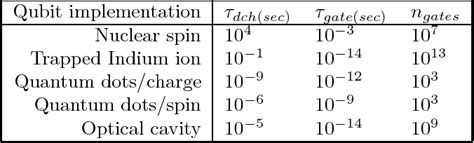 Quantum Threshold Theorem Semantic Scholar