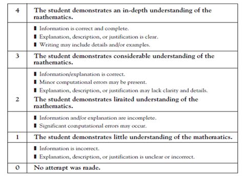 Rubrics Why Use Them In The Math Class Smathsmarts