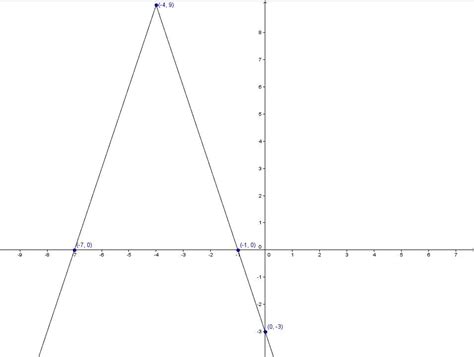 Graphing An Absolute Value Function Secondary Alloprof