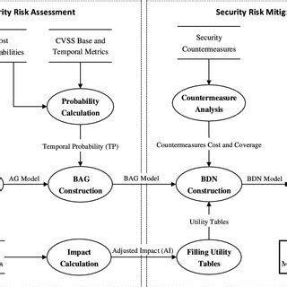 PDF Bayesian Decision Network Based Security Risk Management Framework
