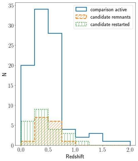 Histogram Showing Redshift Distribution Of Candidate Restarted Green Download Scientific