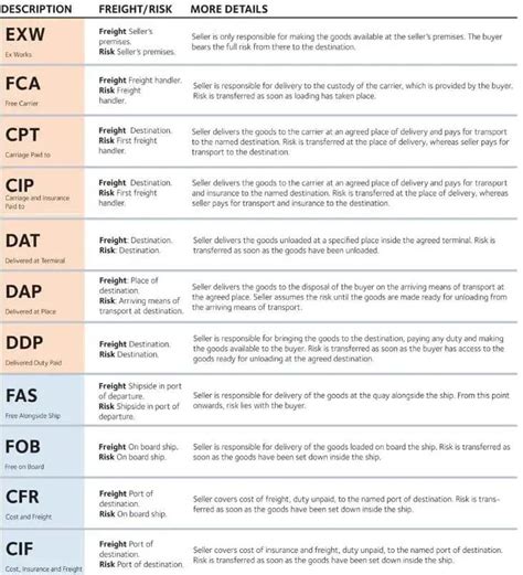 Incoterms Explained The Complete Guide