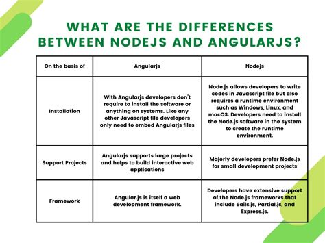 Ppt Angularjs Vs Nodejs Powerpoint Presentation Free Download Id