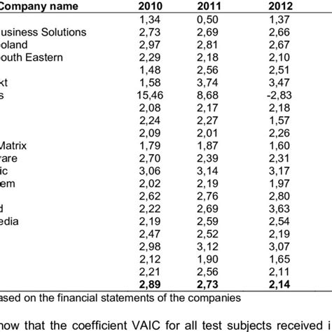 Value Added Intellectual Coefficient Vaic During 2010 2013 Download Table