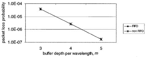 Packet Loss Performance Comparison Between Fifo And Non Fifo Control Download Scientific