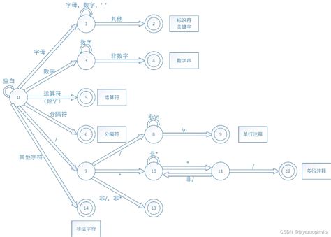 根据java文法生成对应的词法分析器Content description java怎么生成description CSDN博客